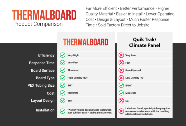 Thermalboard vs Uponor Quik Trak & Viega Climate Panel